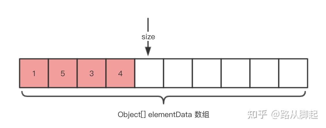 精尽 JDK 源码解析 —— 集合（一）数组 ArrayList - 知乎