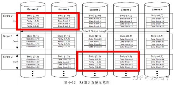 《大话存储终极版》第四章：详解七种RAID（主要RAID5） - 知乎