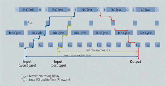 EtherCAT - 以太网现场总线系统的EtherCAT (Ethernet for Control Automation ...