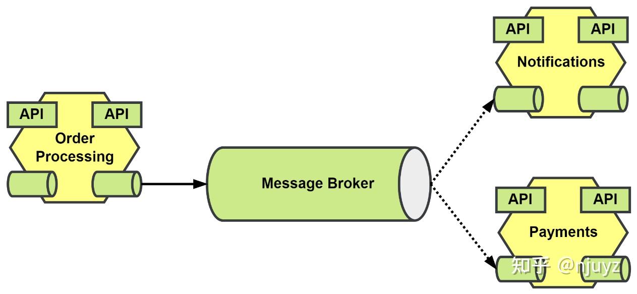 #9：事件携带的状态转移（Event-Carried State Transfer） - 知乎