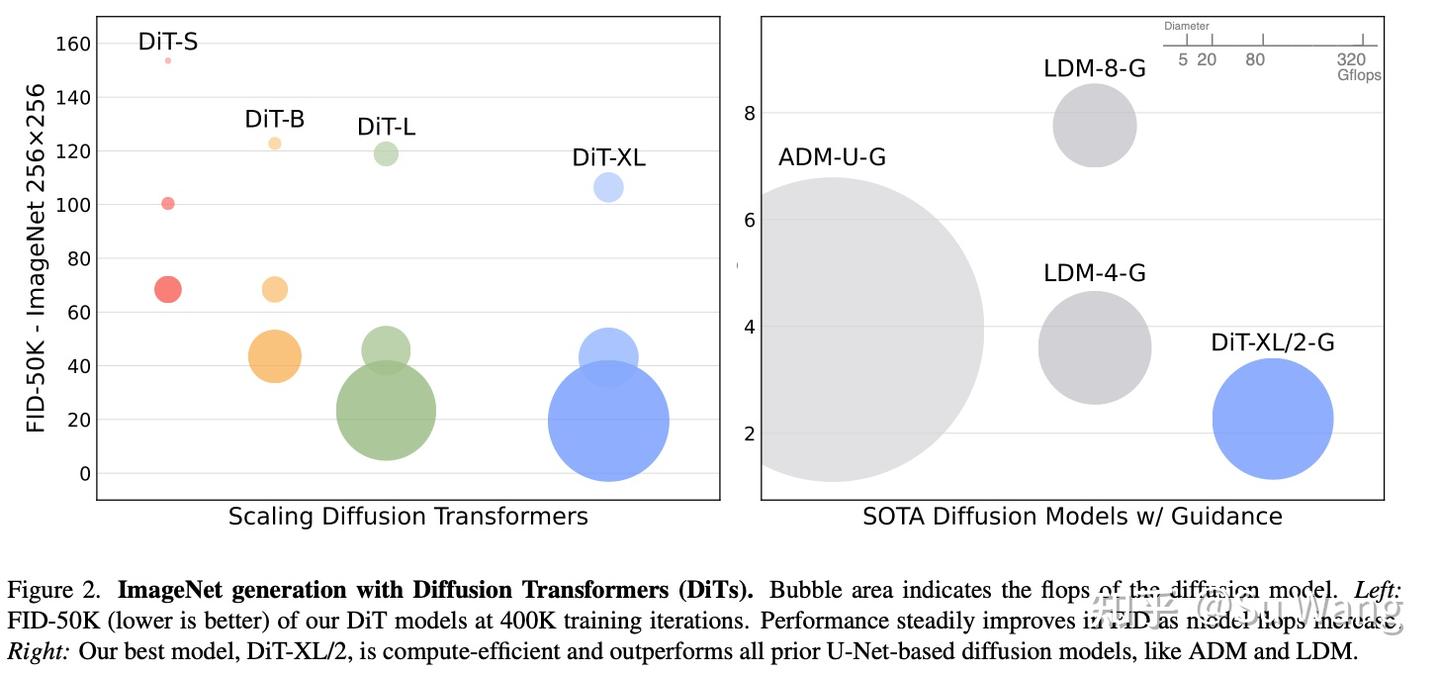 DDPM -> LDM -> DiT：扩散模型, Sora 的演化历史 - 知乎