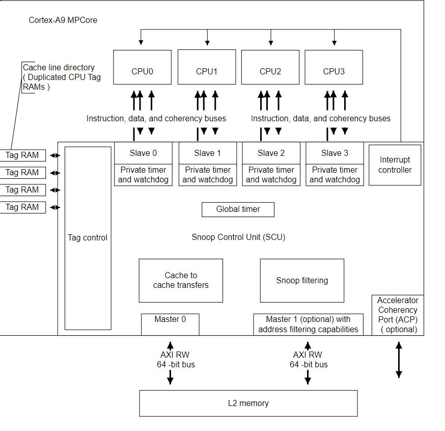 ARM Cortex-A 系列发展史：Cortex-A8 和 Cortex-A9 - 知乎