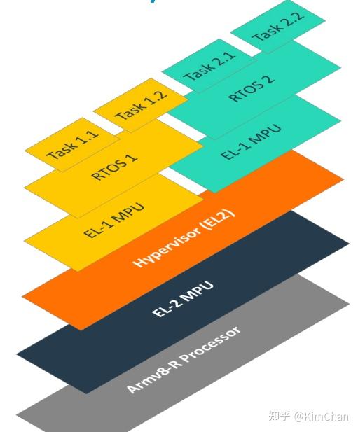 基于Cortex-R52架构的MCU虚拟化特性 - 知乎