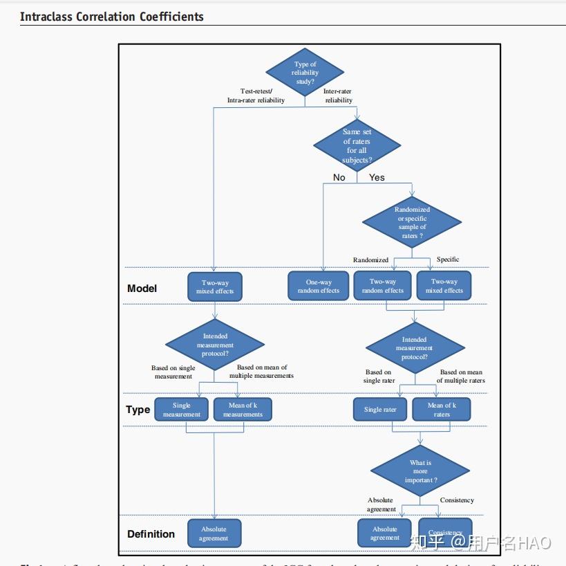 多层模型如何求ICC？（理论篇1) - 知乎