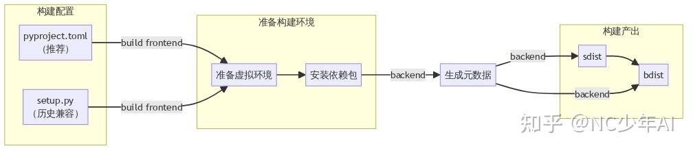 Python打包:python包的构建与分发的基本原理 知乎