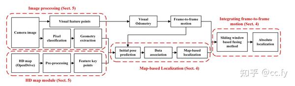 基于先验地图的视觉定位 - Visual Localization In HdMap - 知乎