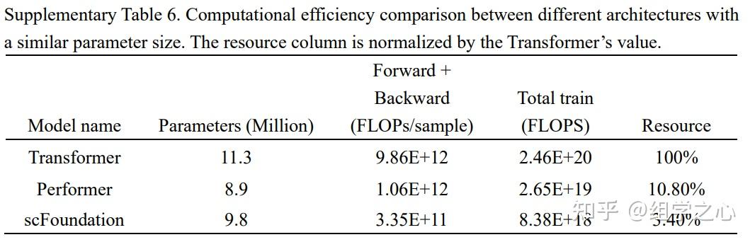 nature methods | 单细胞转录组学的大基础模型scFoundation的具体细节 - 知乎