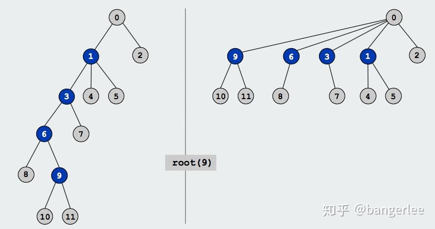算法与数据结构基础 - 合并查找(Union Find) - 知乎