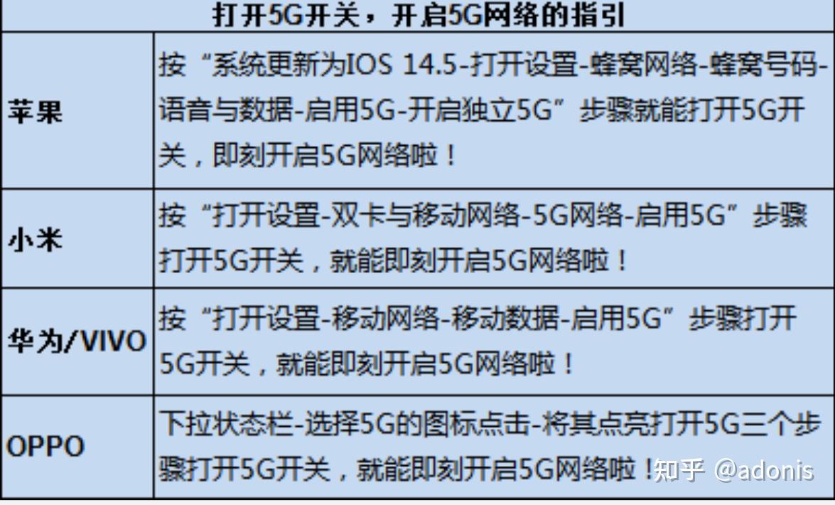手机显示5G,如何知道自己手机连的是SA还是NSA的5G呢？5GSA专用流量包怎么用呢？ - 知乎