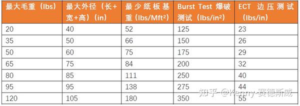 一文读懂纸箱质量保证章-边压测试ECT(Edge crush testing) 常见问题 - 知乎