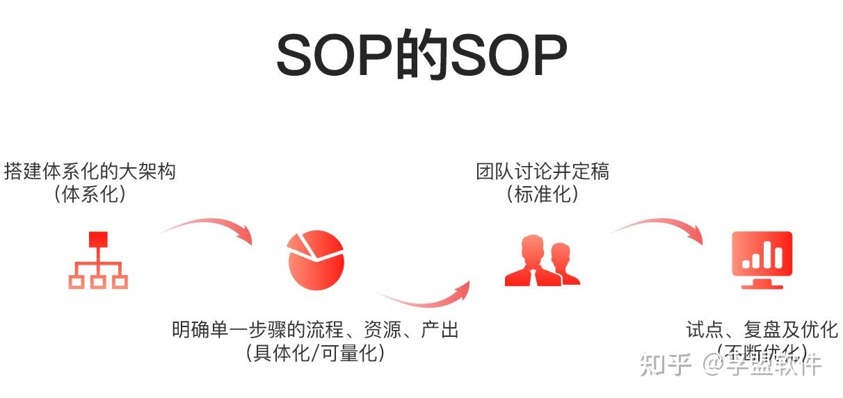 外贸SOP架构篇：如何架构企业的SOP？（SOP的SOP） - 知乎