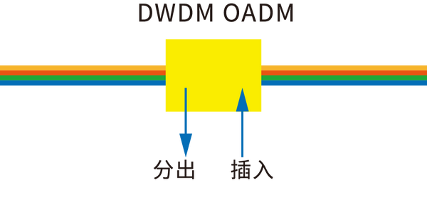 常用DWDM光器件究竟有哪些？（附解决方案） - 知乎
