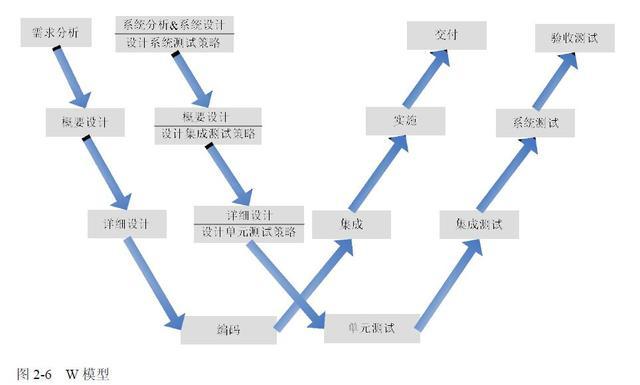 软件测试模型之 W 模型 - 知乎