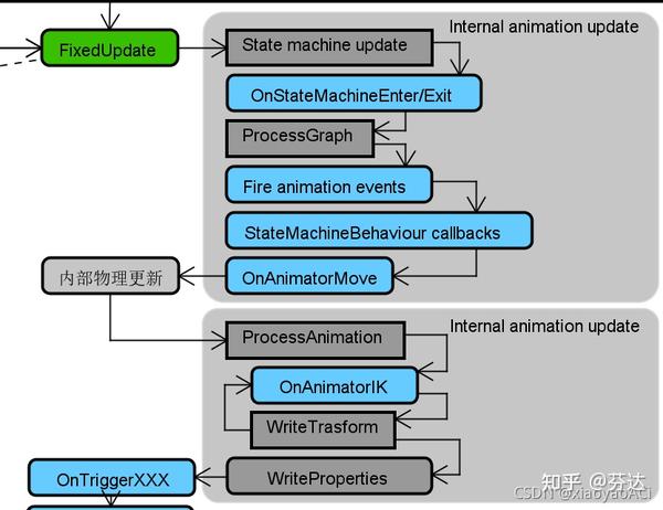 Unity学习路线 理论知识部分 Unity Unity基础 Unity生命周期 知乎
