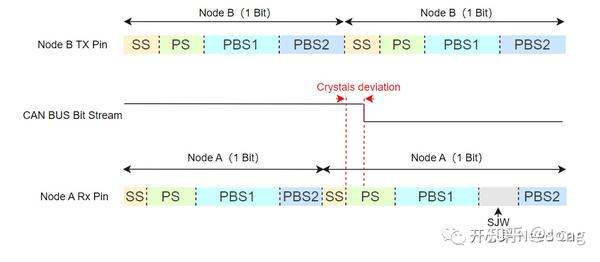 CAN通信基础：采样原理 - 知乎