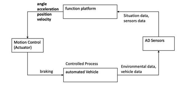 基于ISO 21448和STPA方法的自动驾驶安全性和可靠性设计 - 知乎