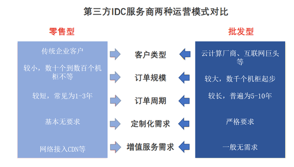 IDC行业研究报告 - 知乎