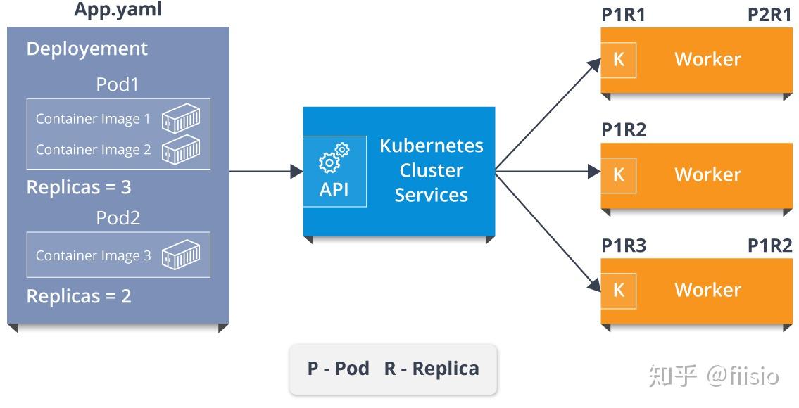 50个你必须了解的kubernetes面试问题 知乎 