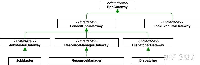 深度了解flink rpc机制（三）-组件以及交互 - 知乎