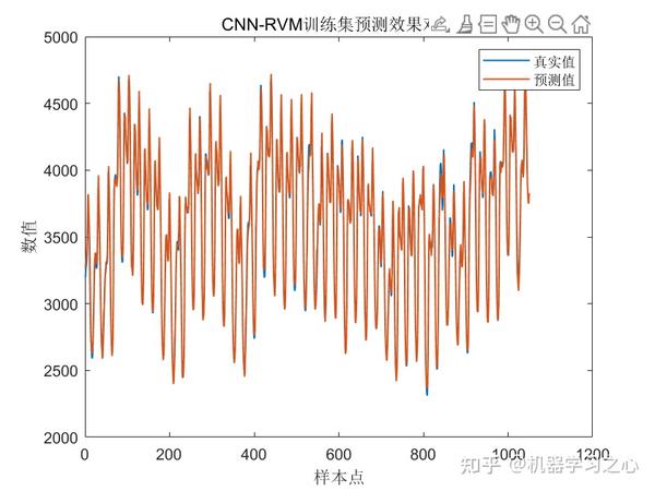 多维时序 | Matlab实现CNN-RVM卷积神经网络结合相关向量机多变量时间序列预测 - 知乎