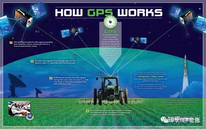 GPS全球定位系统及其应用系统技术介绍 - 知乎