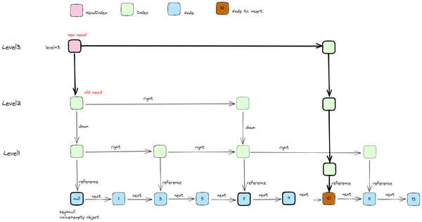 线程安全的跳表实现——Java ConcurrentSkipListMap 原理解析 - 知乎
