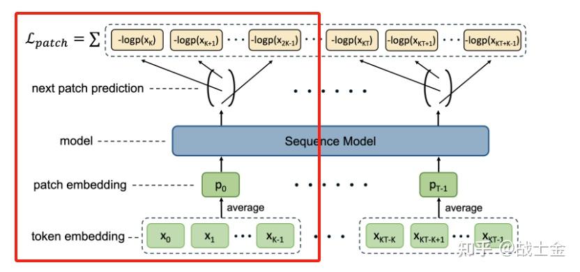 从token到patch，一种LLM加速训练策略 - 知乎