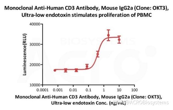 出彩你的T细胞激活培养 - 知乎