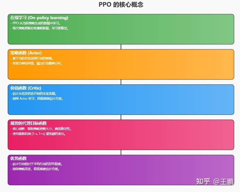 GRPO、PPO 和 DPO 的比较分析——DeepSeach深度搜索版 - 知乎