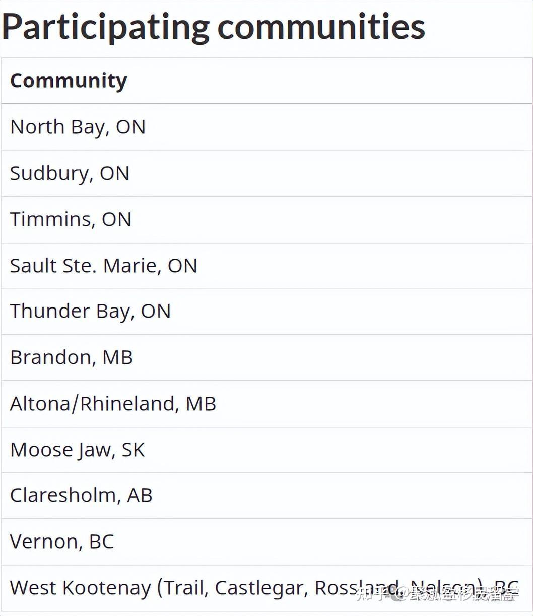 官宣！加拿大RNIP项目将转永久！新增RCIP和FCIP两个新试点项目！ - 知乎