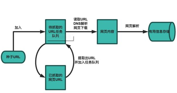 小白该懂的:python爬虫工作基本流程 知乎