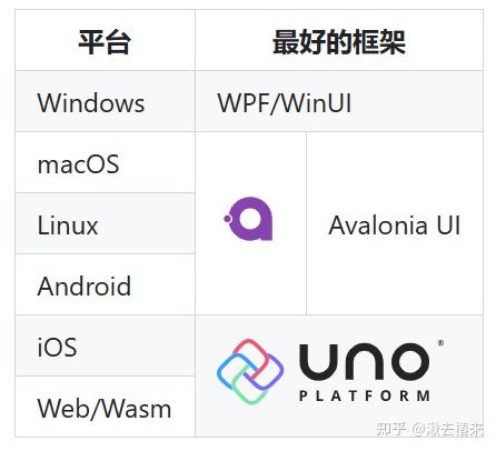 XAML UI 框架横向对比（Avalonia/Uno Platform/.NET MAUI） - 知乎