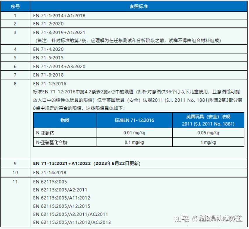 EN 71英国玩具新安全法规参照标准介绍 - 知乎