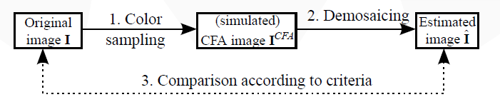 从bayer到rgb：ISP中的demosaic技术 - 知乎