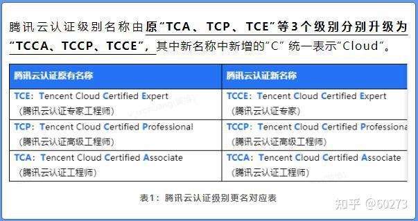 怎么报考腾讯云TDSQL数据库工程师认证(TCCA、TCCP、TCCE) - 知乎
