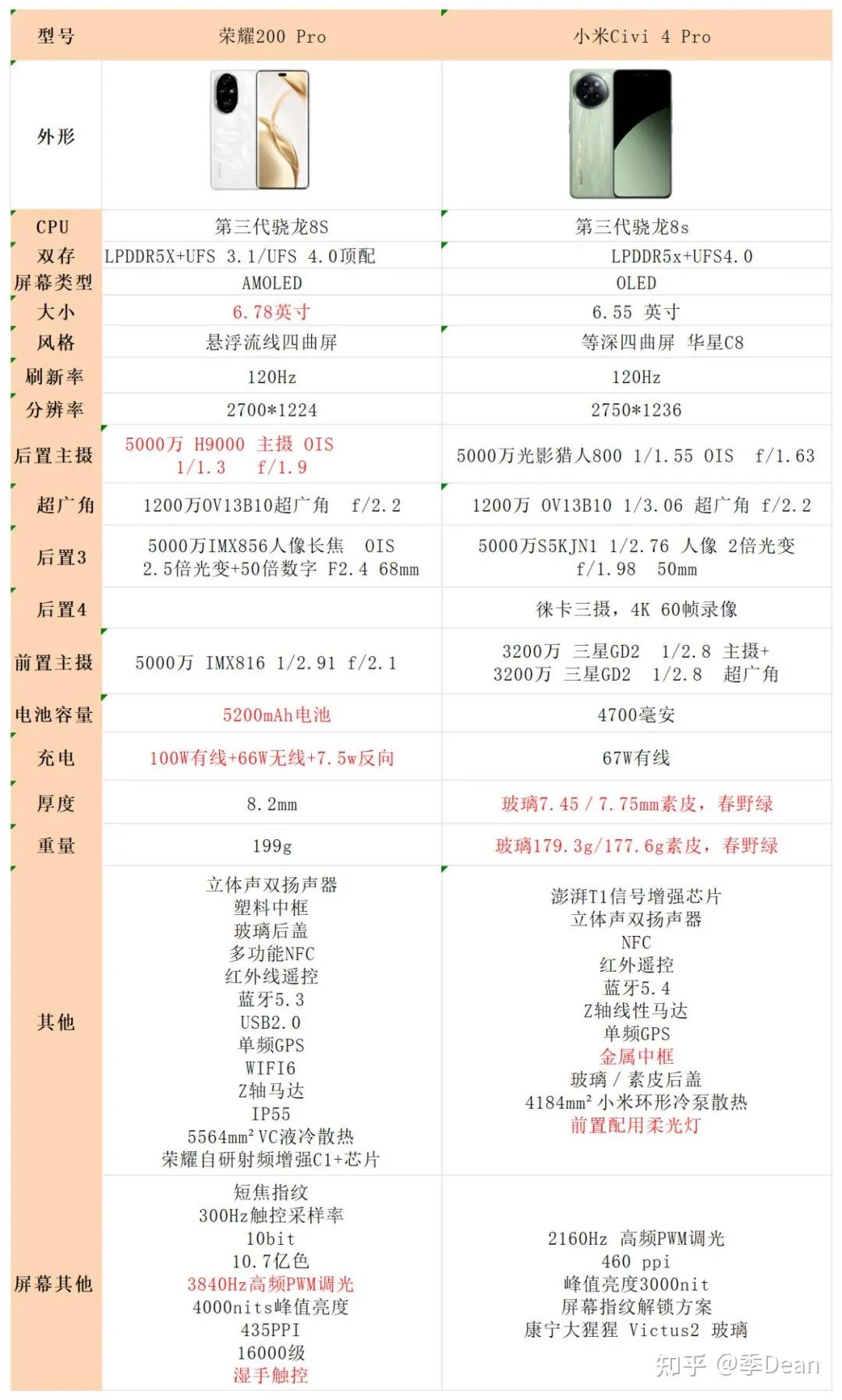 2025年2月，买荣耀200pro是否合适？性价比如何？ - 知乎