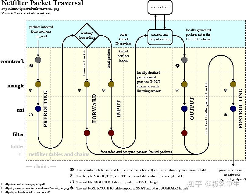 Linux Kernel TCP/IP Stack|Linux网络硬核系列 - 知乎