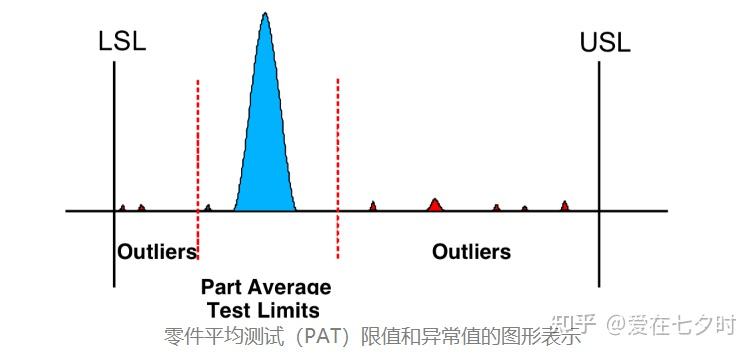 半导体“零件（部件）平均测试（PAT）”方法的详解； - 知乎