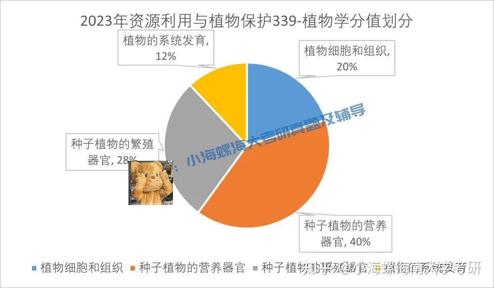 海南大学资源利用与植物保护339/868&894真题分析 | 内附真题哦 - 知乎