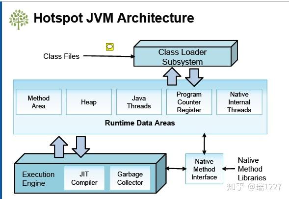 HotSpot JVM基本原理(一) - 知乎