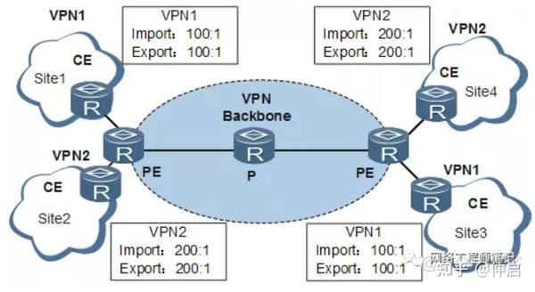 MPLS BGP VPN技术详解[转载] - 知乎