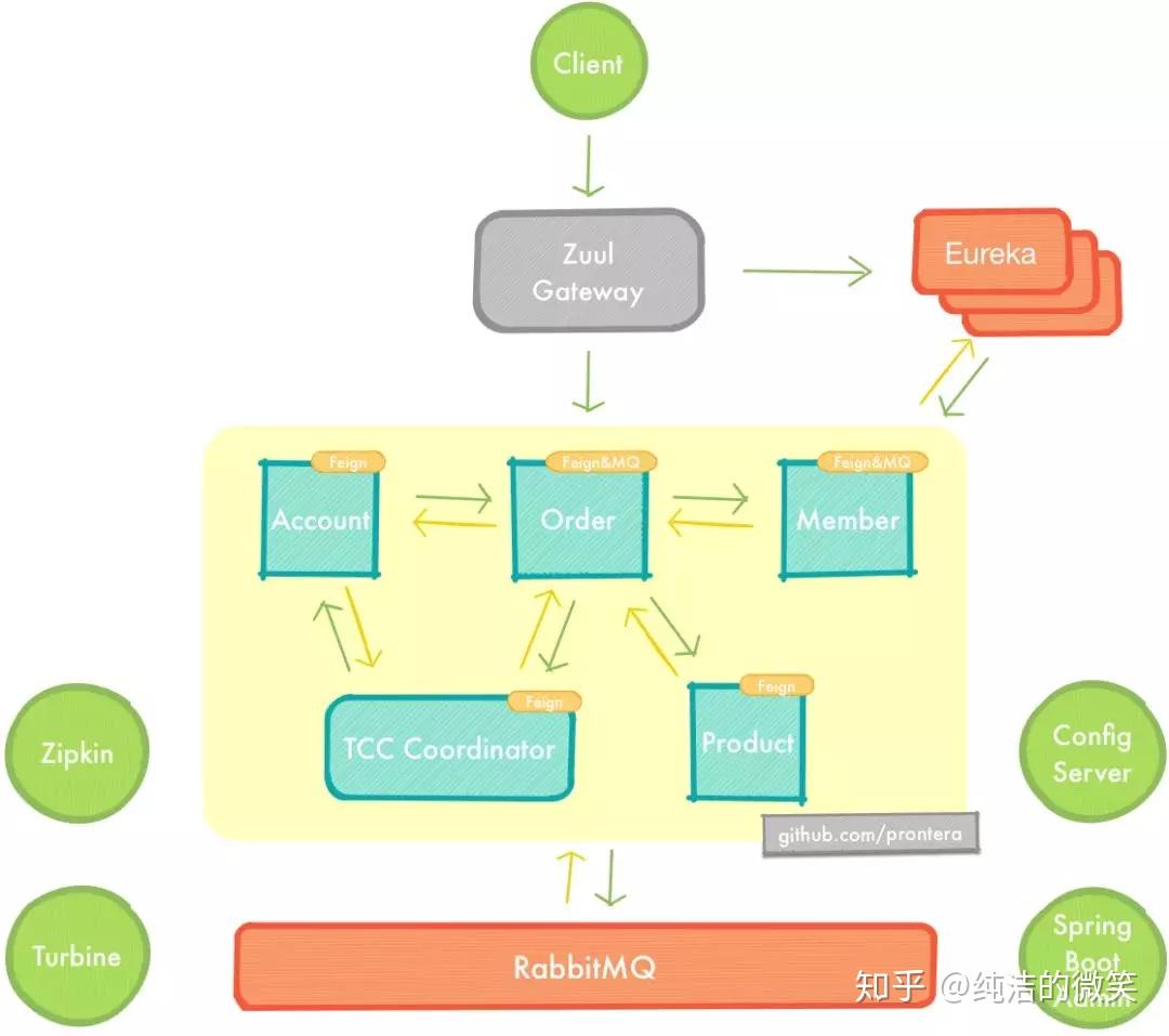 Spring Cloud 开源软件都有哪些？ - 知乎