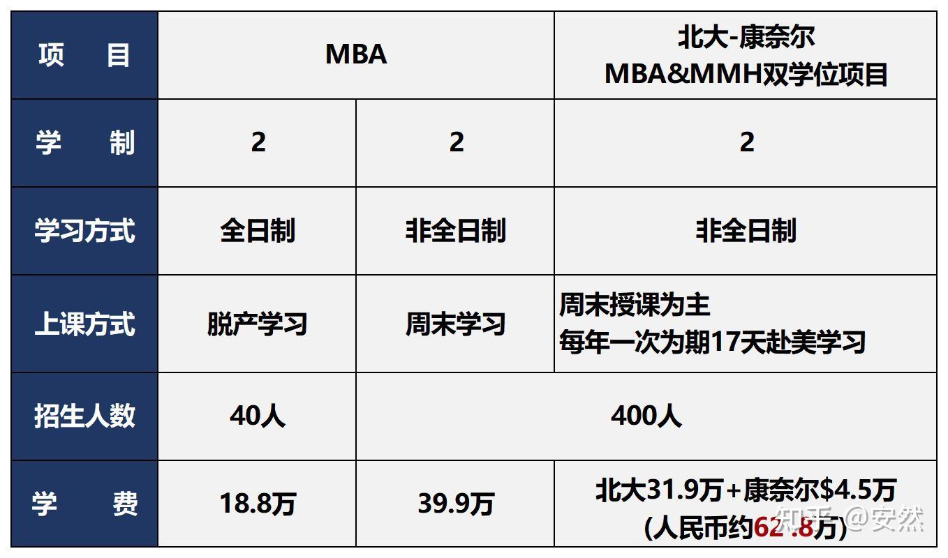 清华MBA学费涨5万！盘点全国最贵的商学院TOP15！ - 知乎