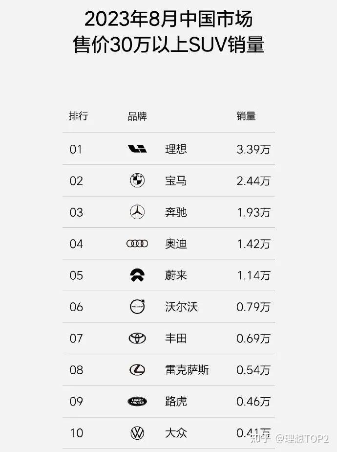 理想和BBA所有城市8月销量分析 - 知乎