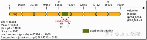 DPDK 无锁队列Ring Library原理 - 知乎