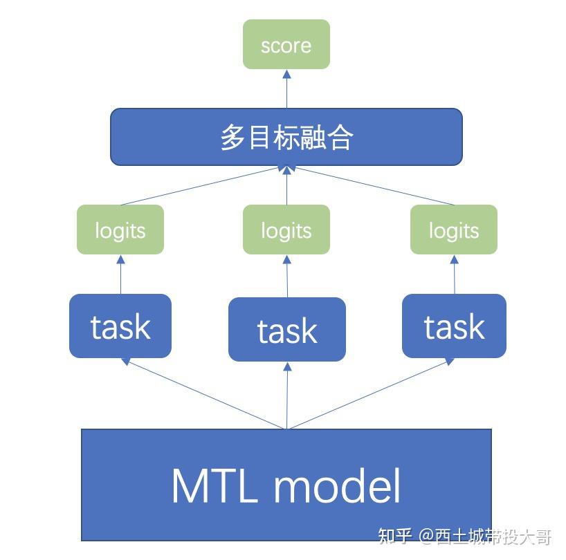 推荐系统中的多任务学习与多目标排序工程实践(下) 知乎