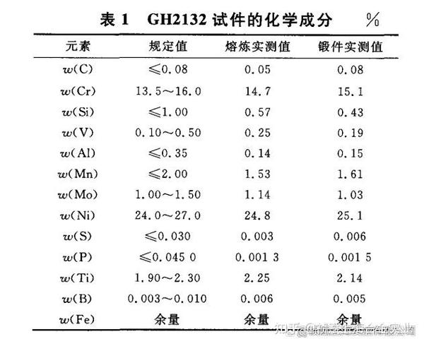 GH2132高温合金钢A286材质成分性能 - 知乎