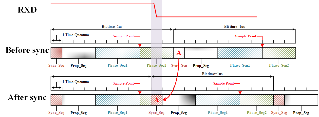 CAN接口超级进阶——Bit Time全解 - 知乎