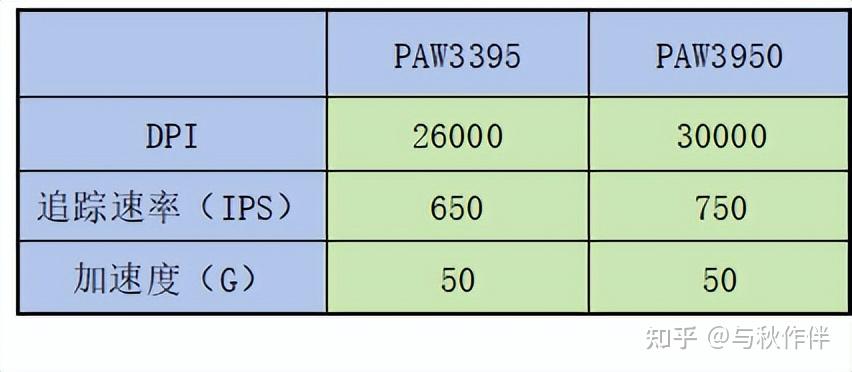 3395还是3950？两代旗舰引擎目前哪个更值得选？电竞鼠标选购推荐 - 知乎