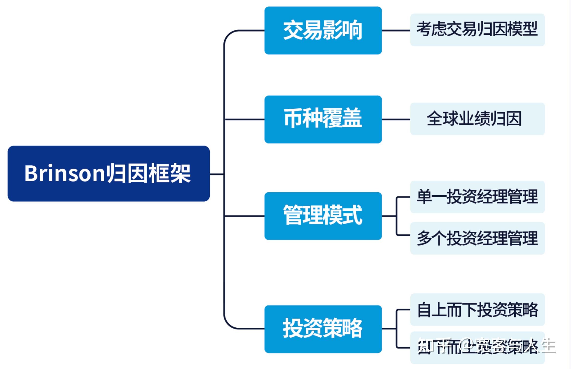 量化多因子研究之七：绩效归因 - 知乎